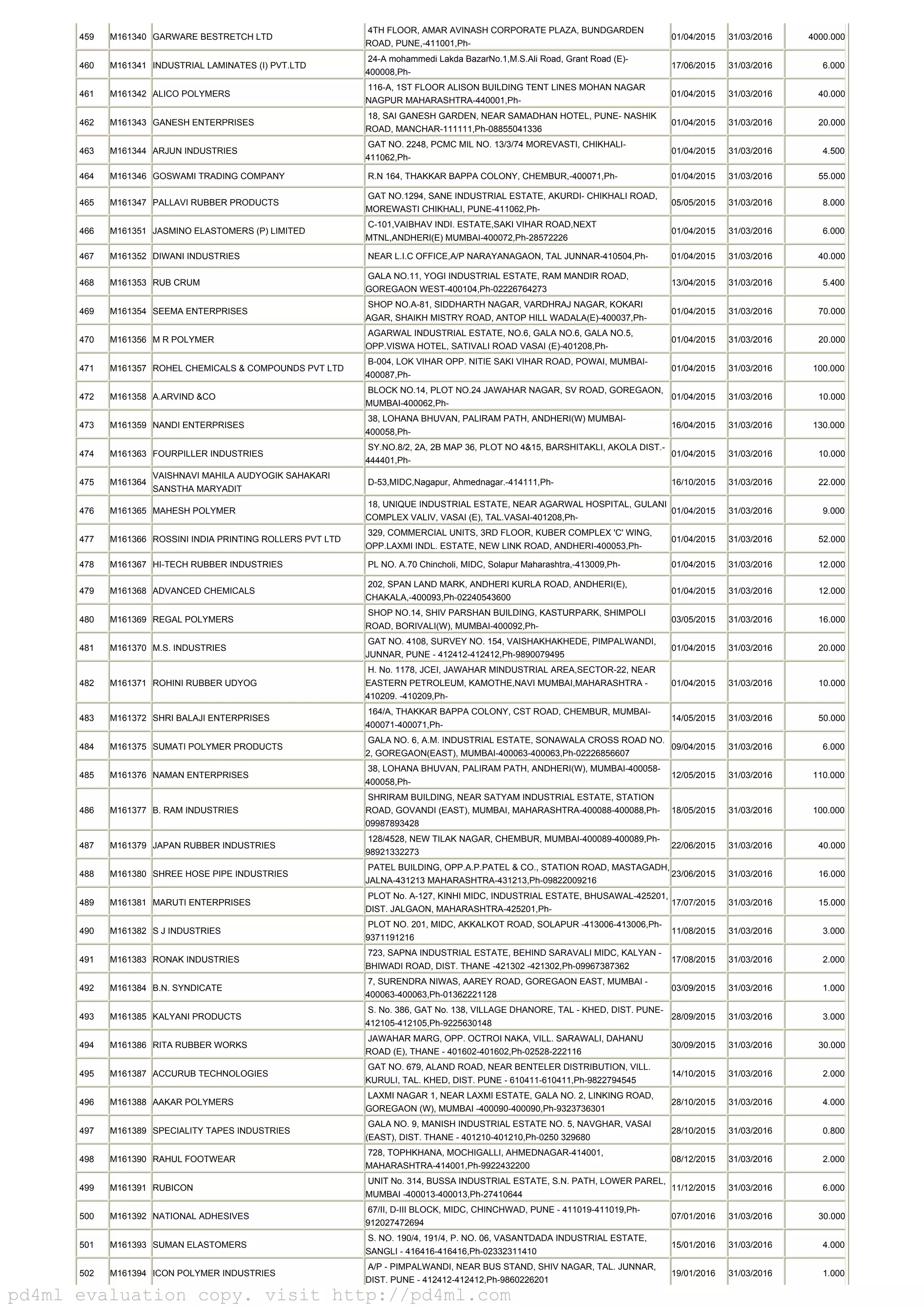 Rubber manufacturers | PDF