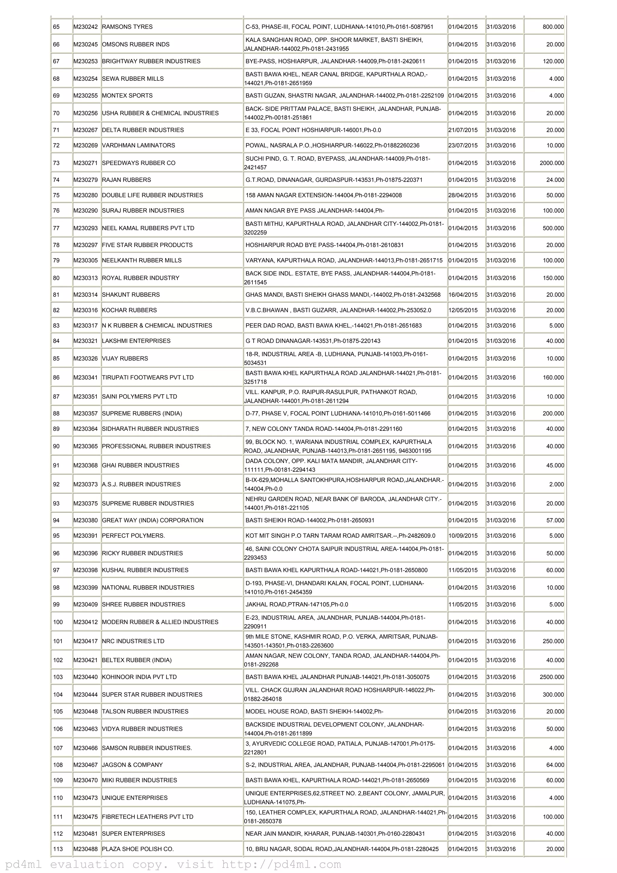 Rubber manufacturers | PDF
