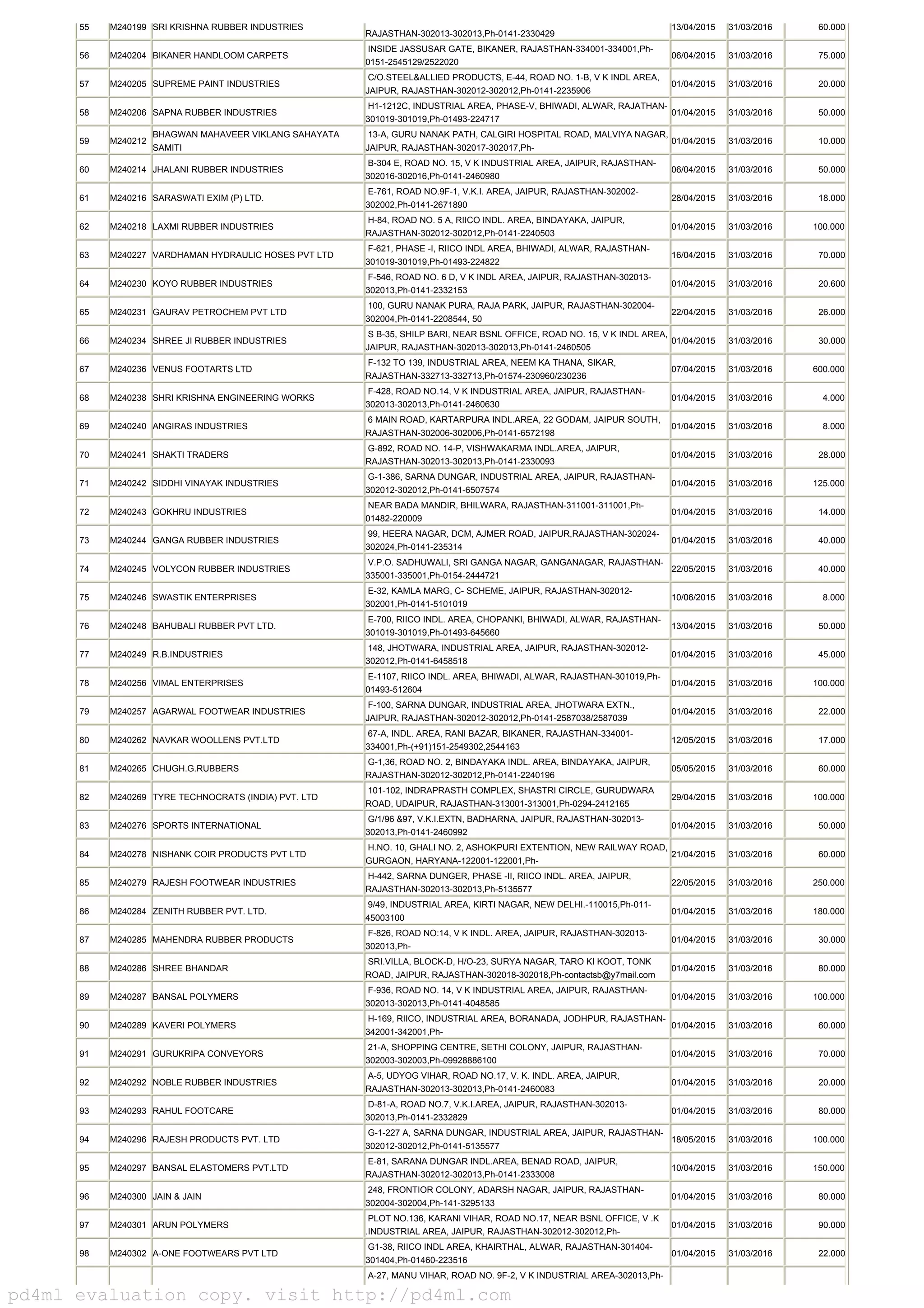 Rubber manufacturers | PDF