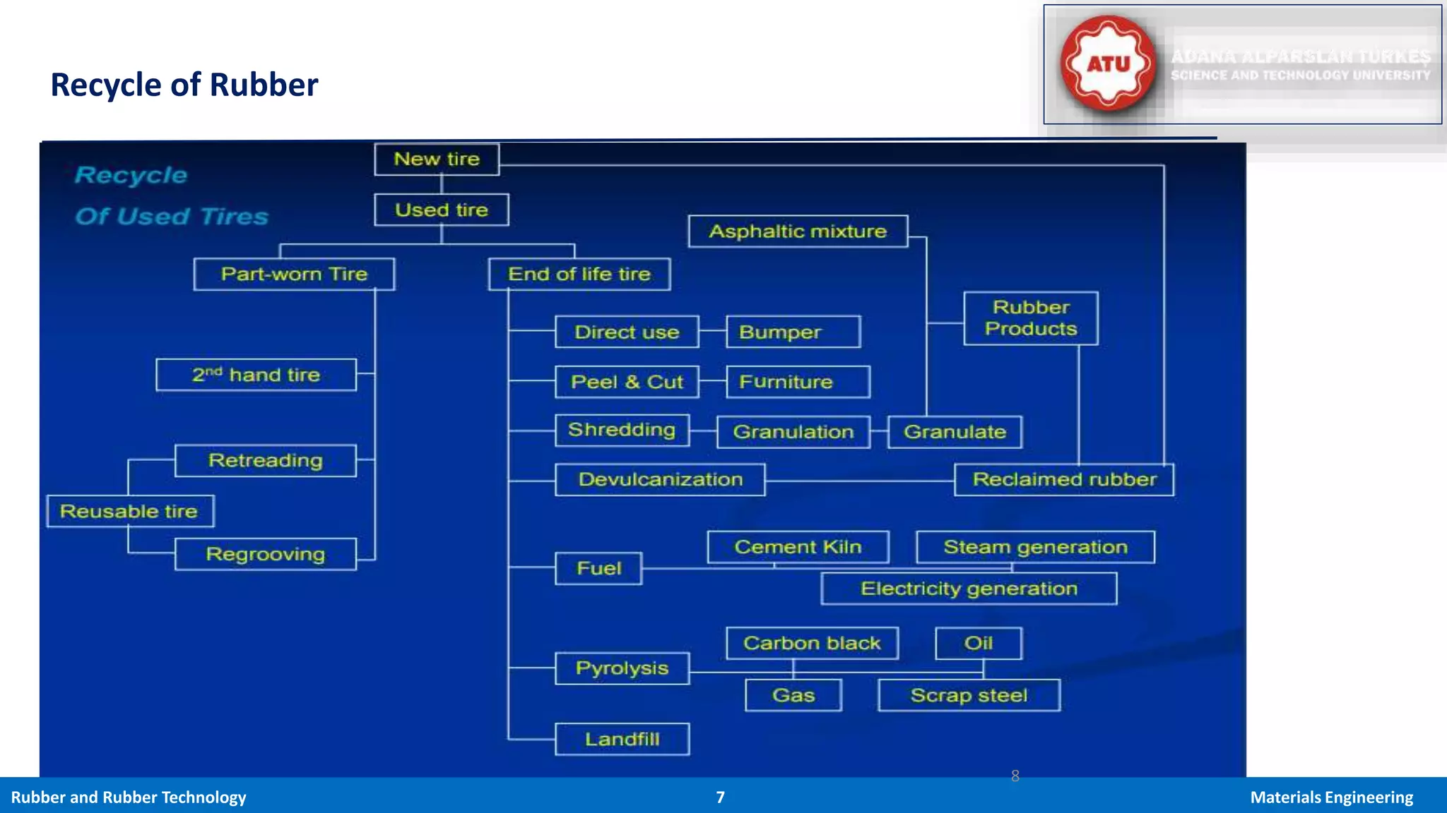 Rubber and Rubber Technology | PPT