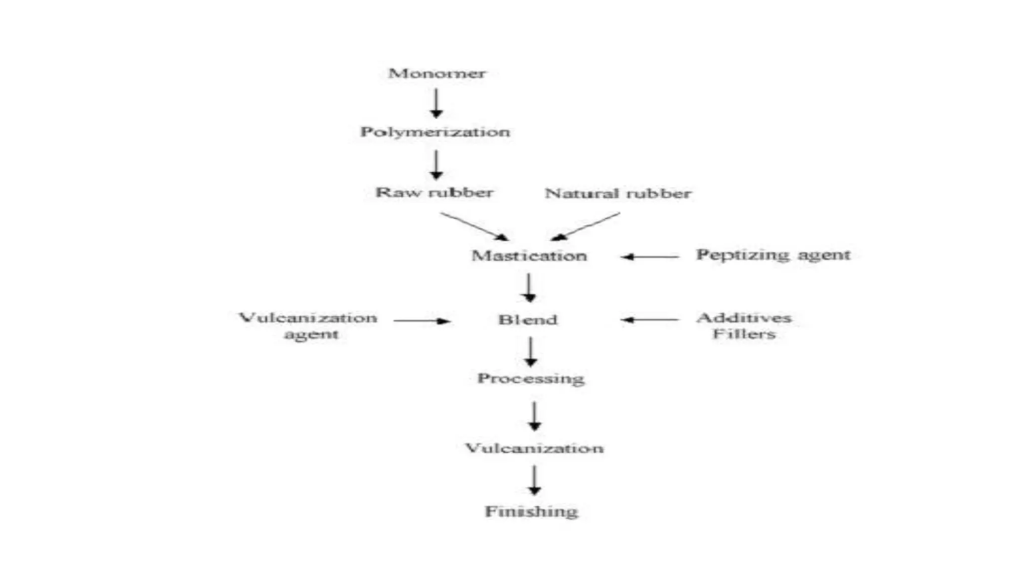 Rubber processing 1 | PPTX
