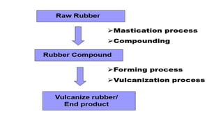 Rubber processing 1 | PPTX