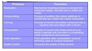 Rubber processing 1 | PPTX