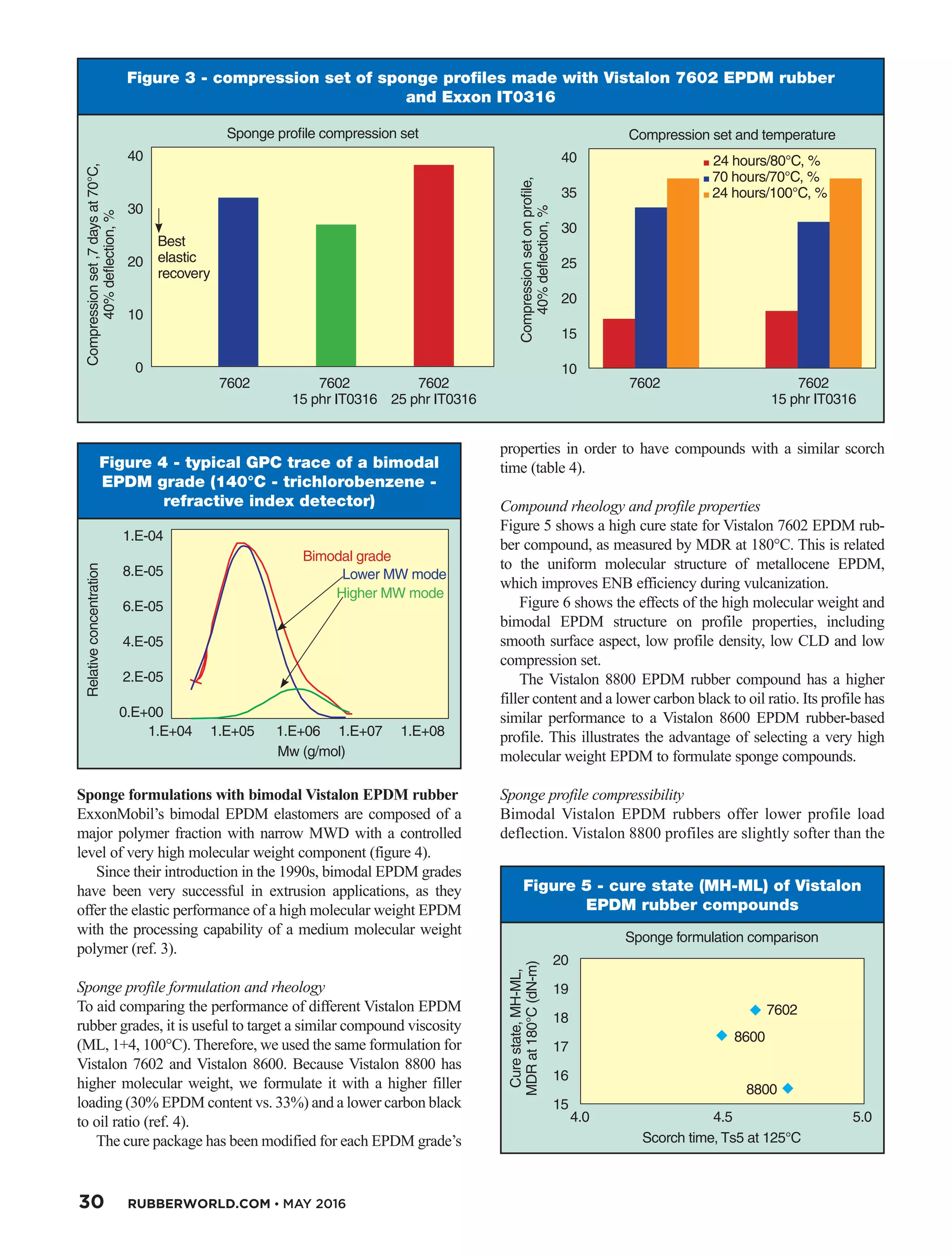 Rubberworld may 2016_epdm_sponge_profile_formulations_articlepdf | PDF