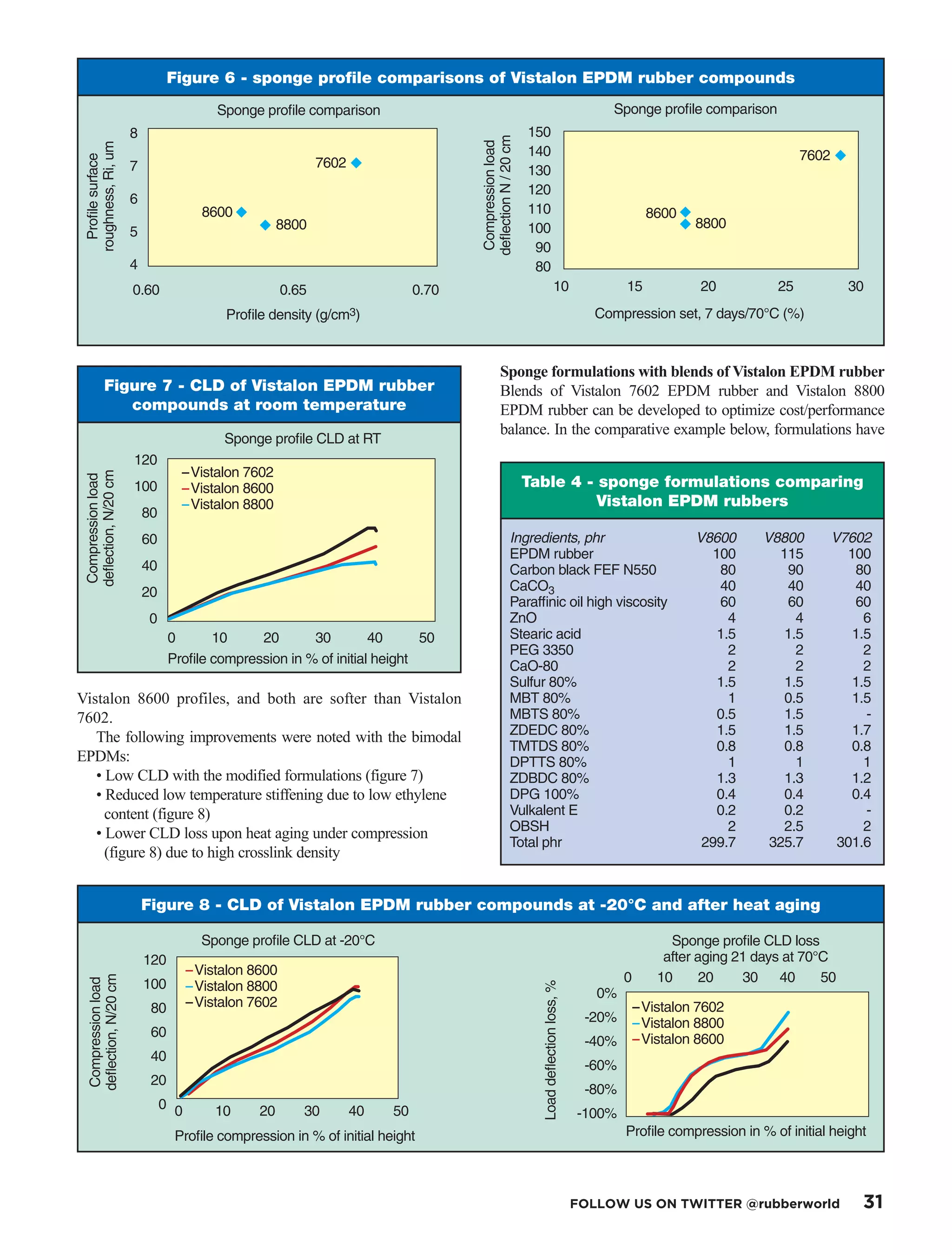 Rubberworld may 2016_epdm_sponge_profile_formulations_articlepdf | PDF