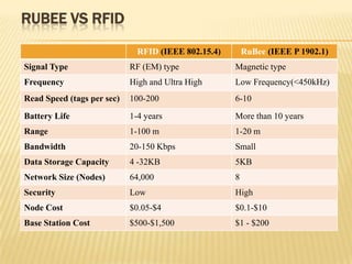 RuBee in Underground Coal Mines | PPT