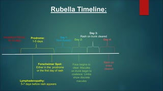 Rubella virus ppt | PPT