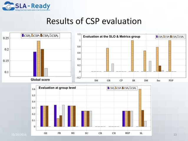 SLA-Ready Common Reference Model | PPTX