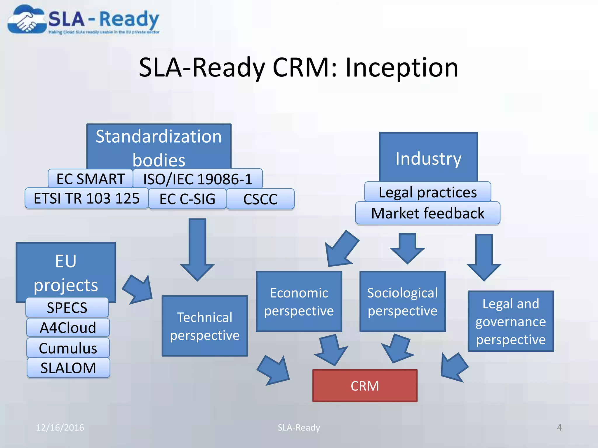 SLA-Ready Common Reference Model | PPT