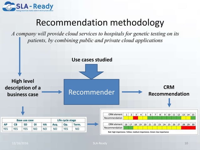 SLA-Ready Common Reference Model | PPT