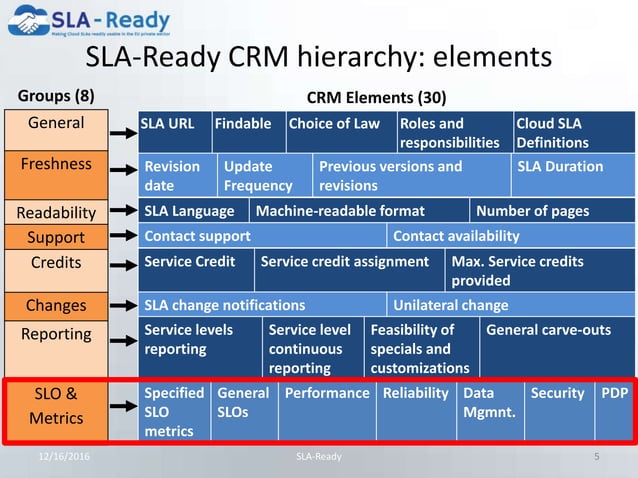 SLA-Ready Common Reference Model | PPT