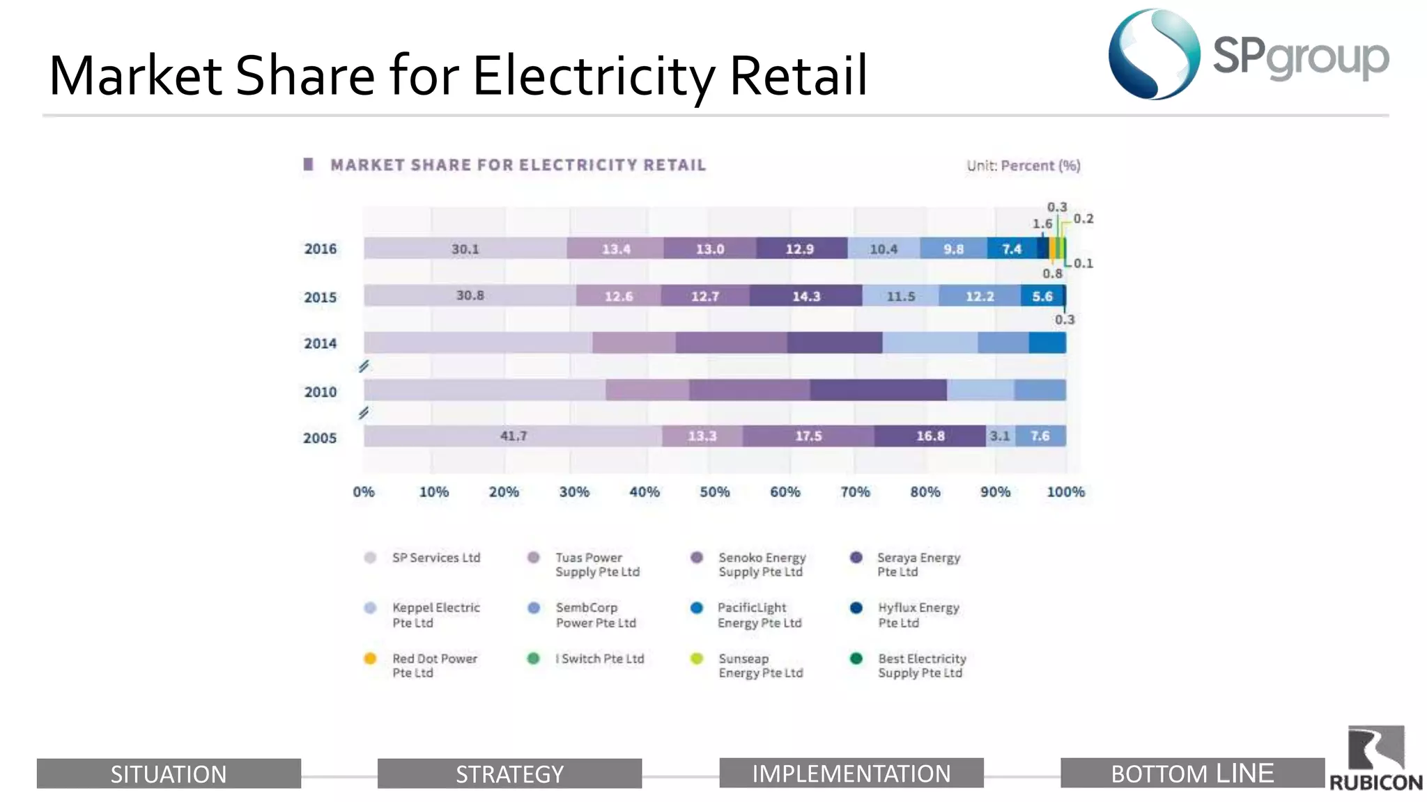 NUS Case Competition Slide Deck | PPTX