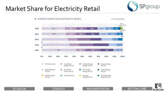 NUS Case Competition Slide Deck | PPTX