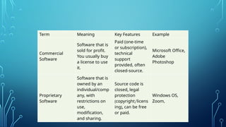 Software and types of software; terminologies | PPTX