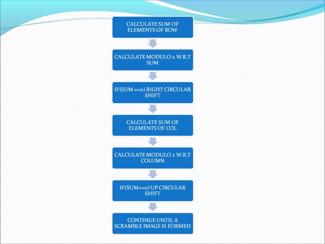 Rubik's Cube Principle For Image Encryption | PPT | Computing | Technology & Computing
