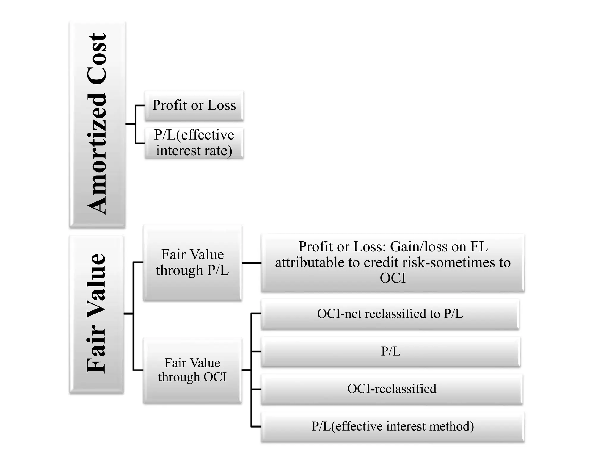 IFRS 9(Partly) Financial Instruments Accounting | PPT