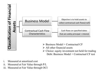 IFRS 9(Partly) Financial Instruments Accounting | PPT
