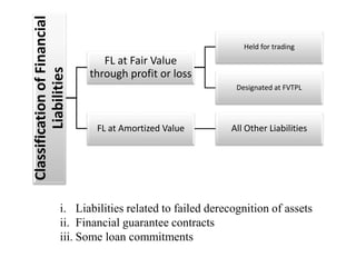 IFRS 9(Partly) Financial Instruments Accounting | PPT