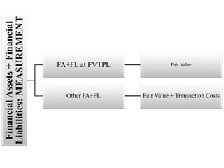 IFRS 9(Partly) Financial Instruments Accounting | PPTX