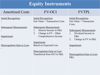 IFRS 9(Partly) Financial Instruments Accounting | PPT
