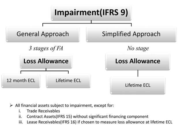 IFRS 9(Partly) Financial Instruments Accounting | PPT