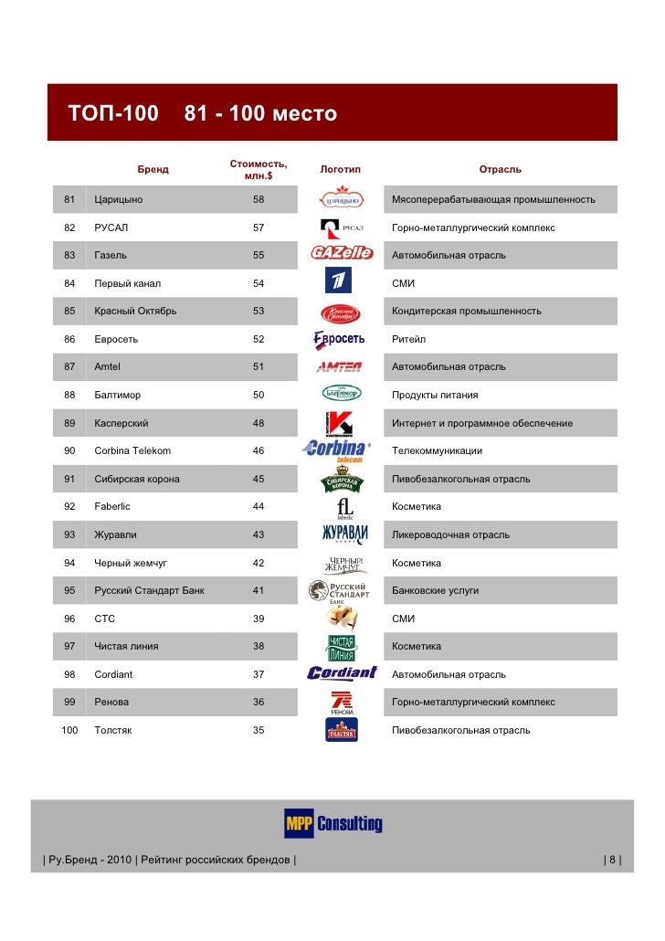 Ru.Brand-2010 - TOP-100 russian brands