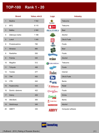 TOP100 Russian Brands (English version) | PDF | Media Industry | Industries