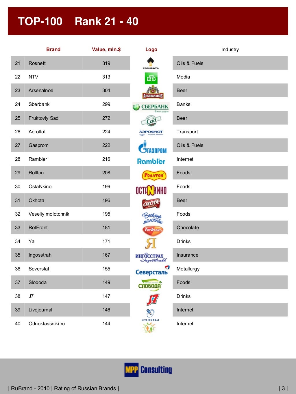 TOP100 Russian Brands (English version)