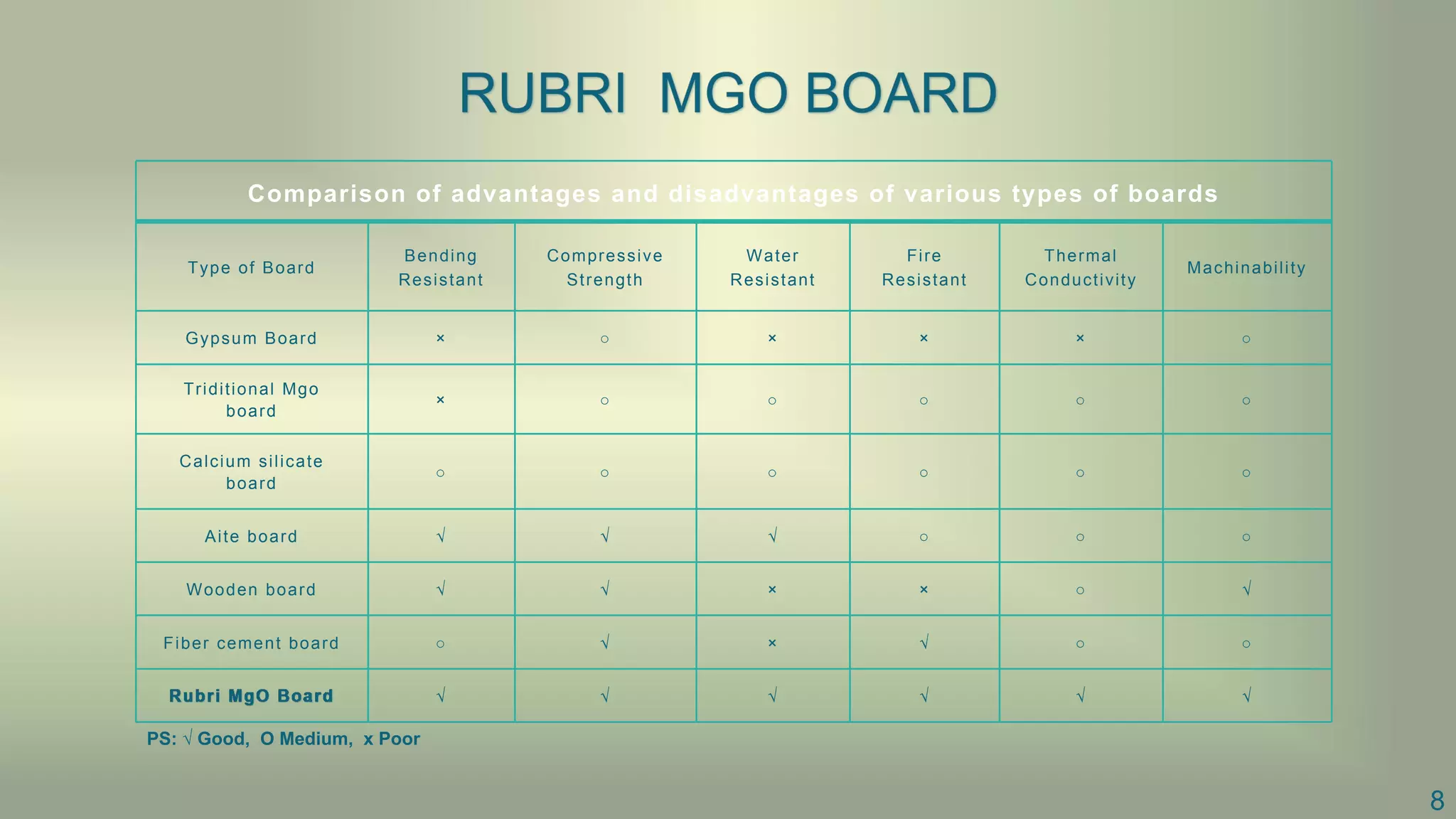 Rubri New type MgO / Fiber cement board | PPT