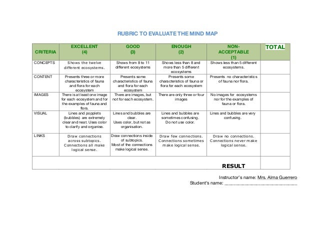 Mind Map Rubric Template Mind Map Template Rubric Template Concept Map ...