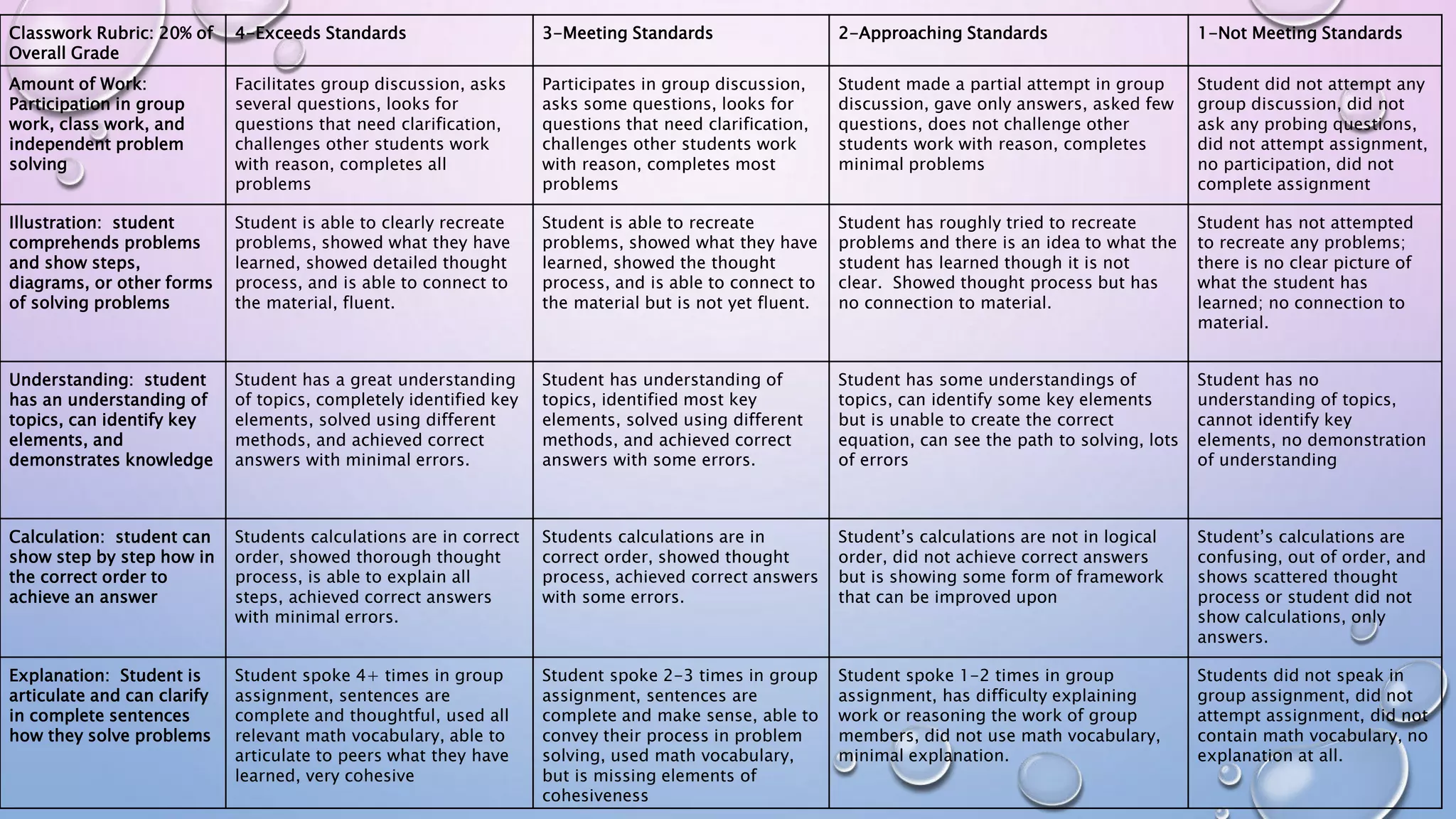 Classwork and Homework Rubrics | PPTX