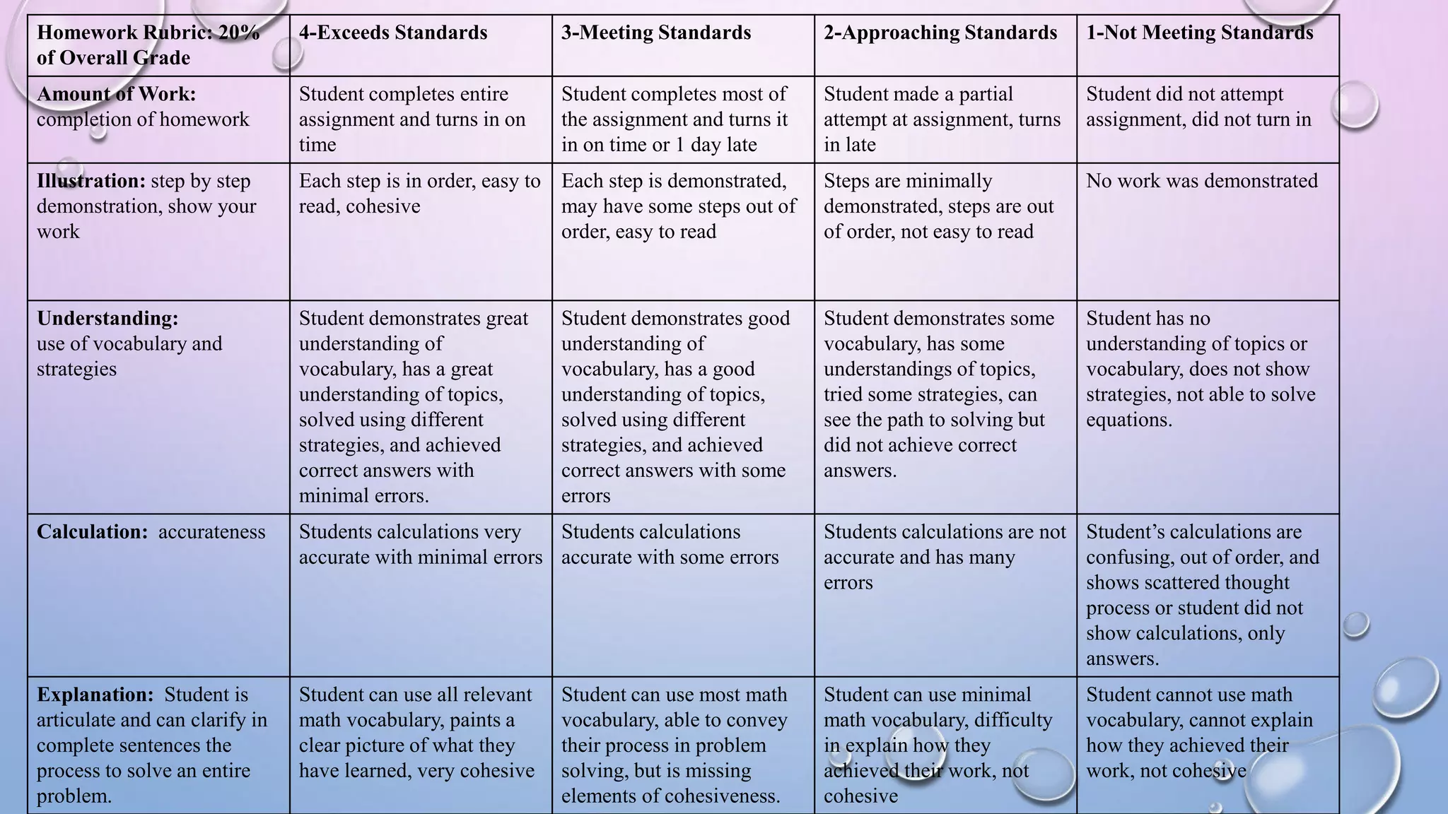 Classwork and Homework Rubrics | PPTX