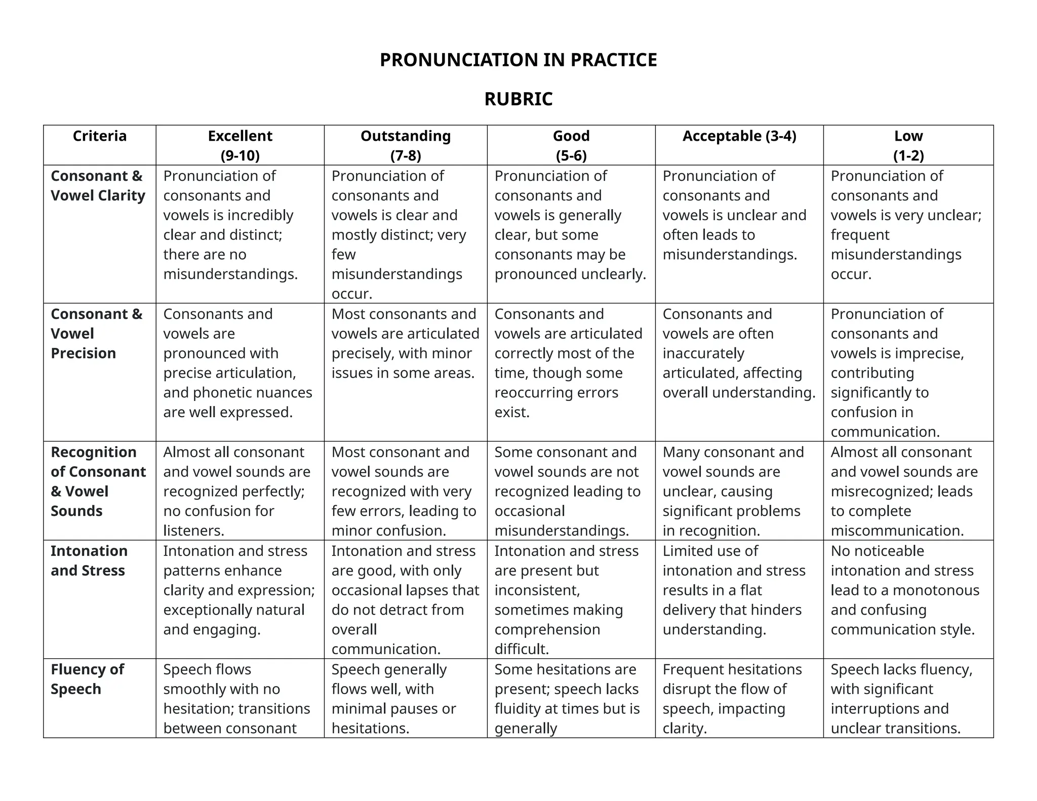 PRONUNCIATIOn. practice everday to improve ocx | DOCX