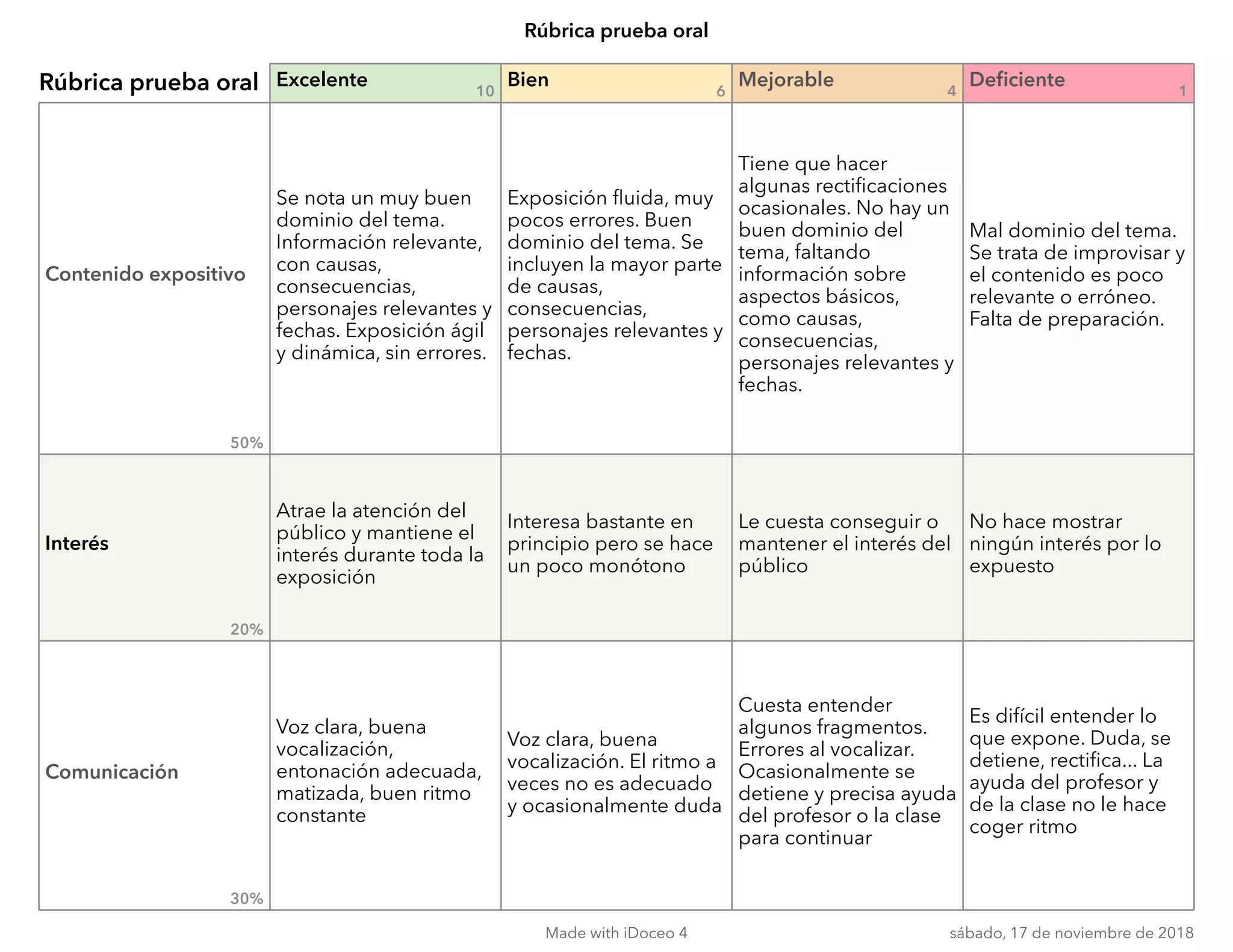 Rubrica -rubrica_prueba_oral | PDF