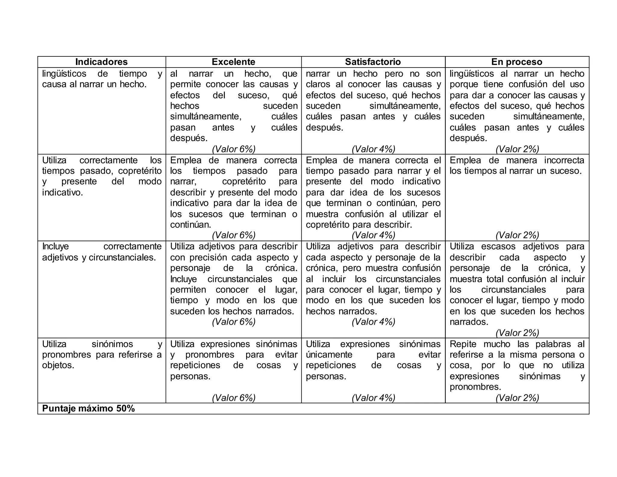 Rubrica de español 5º bloque | DOCX | Educational Assessment | Education