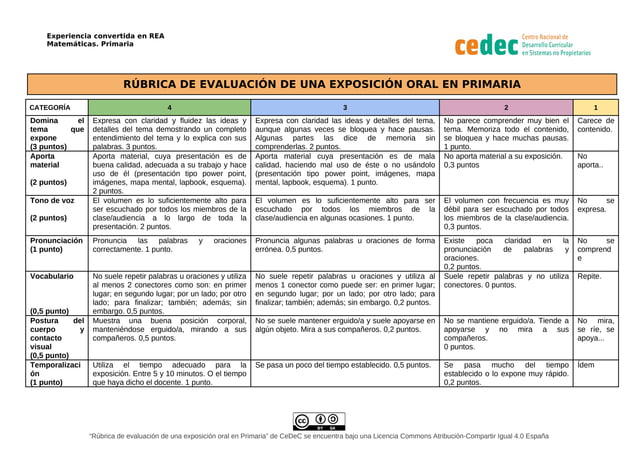 Rúbrica para evaluar una exposición oral en primaria. | PDF