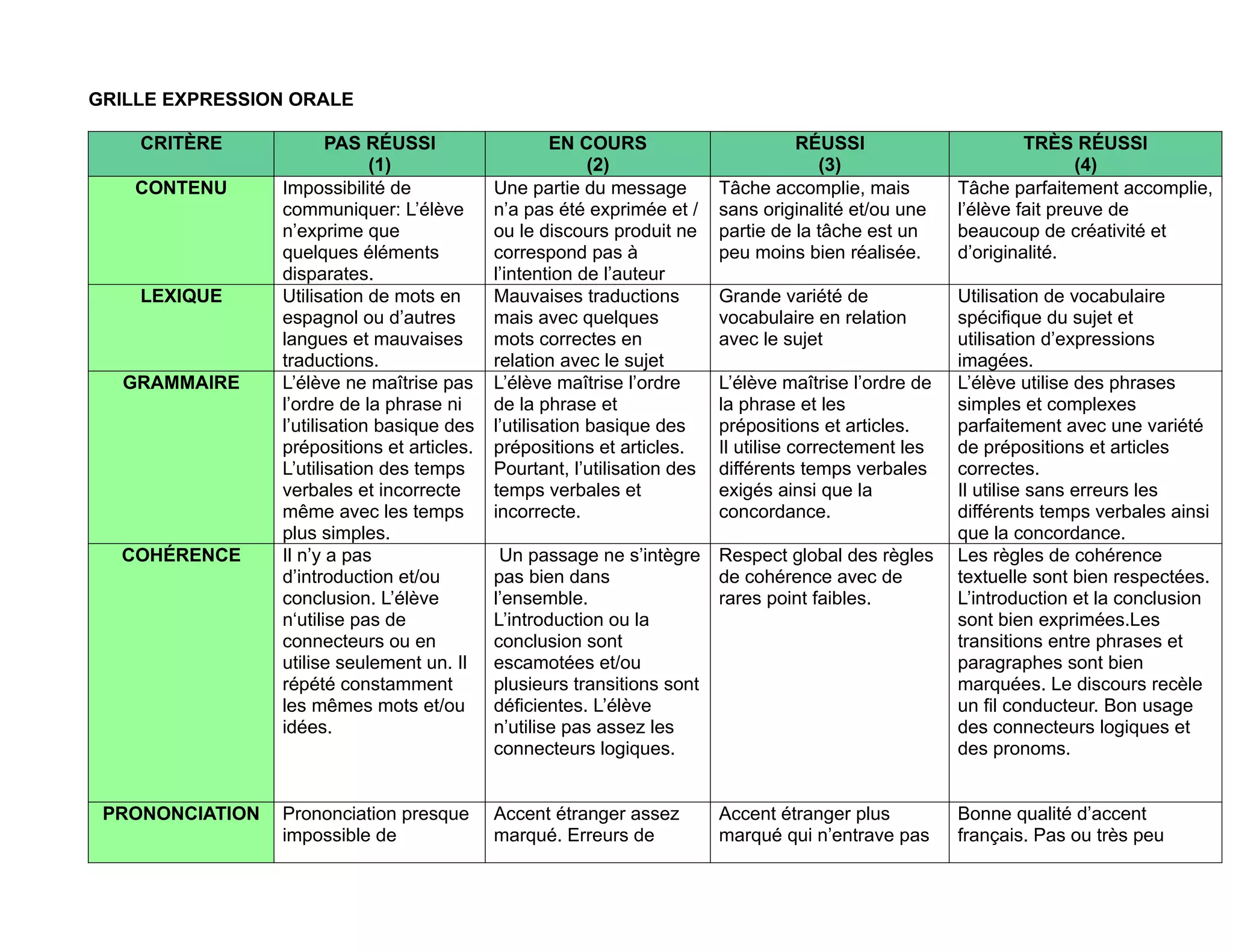 Rúbrica expresión oral francés | PDF
