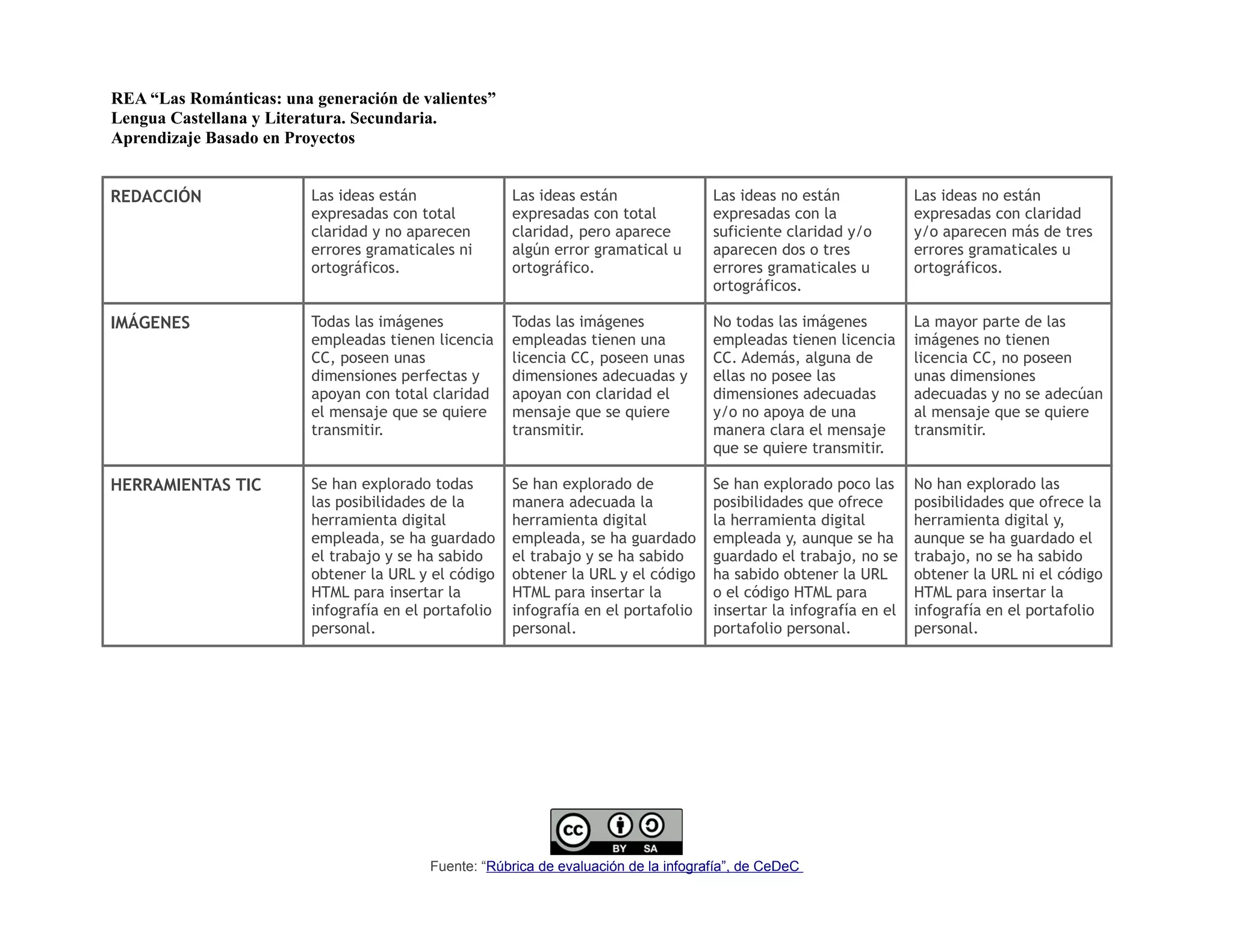 Rubrica infografia pers | ODT