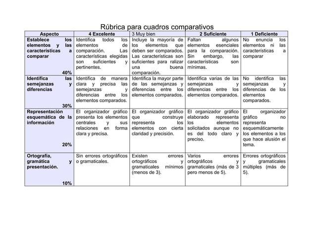 Rubrica Para Cuadros Comparativos Ppt