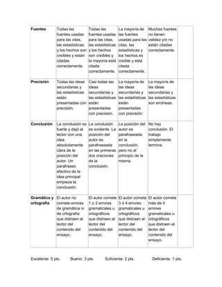 Rubrica para ensayo argumentativo | PDF