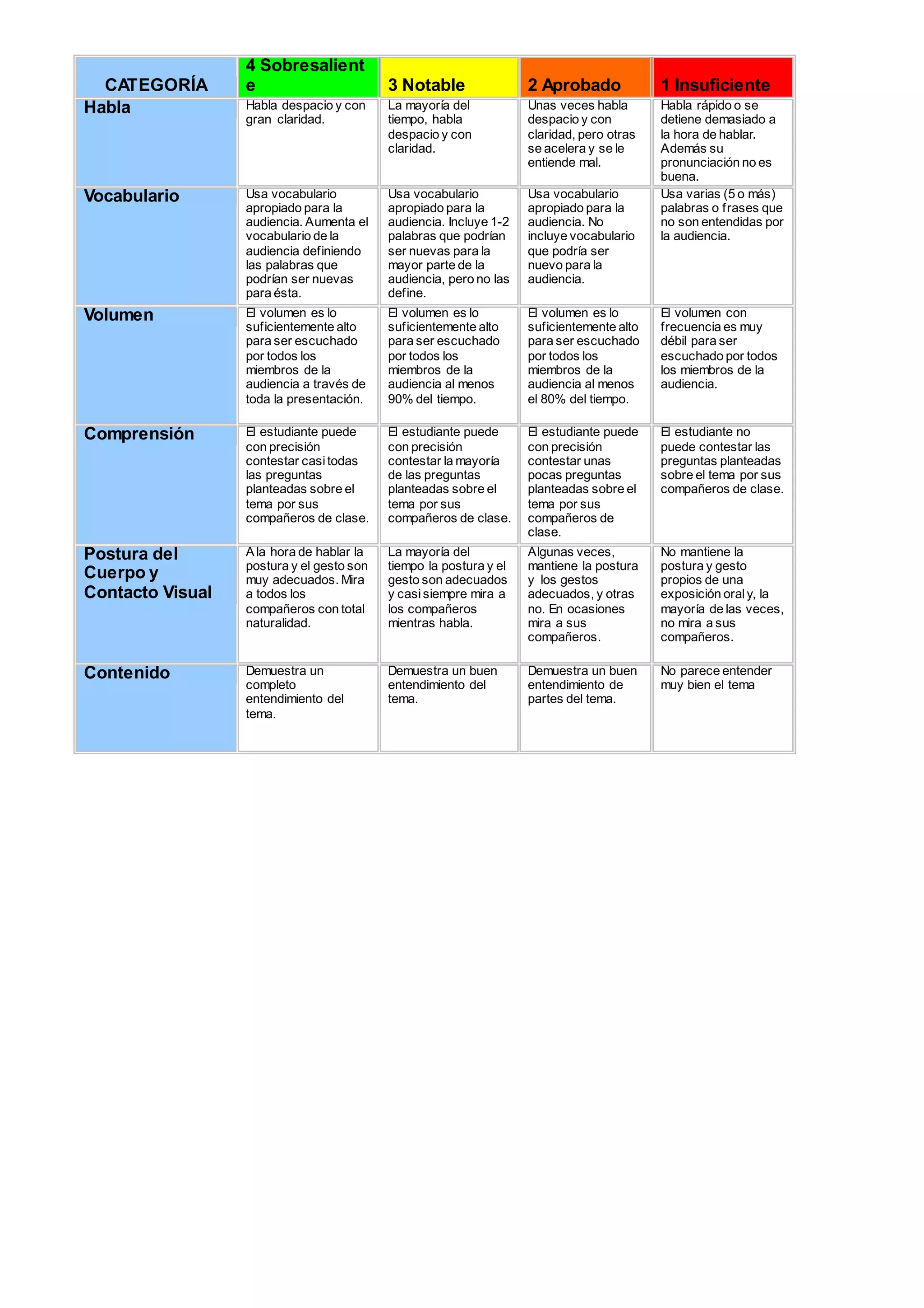 Rubrica para evaluar una exposicion oral | DOCX | Educational ...