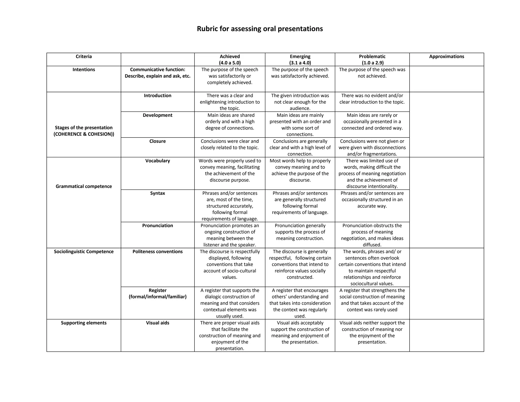 Rubric for assessing oral presentations | PDF