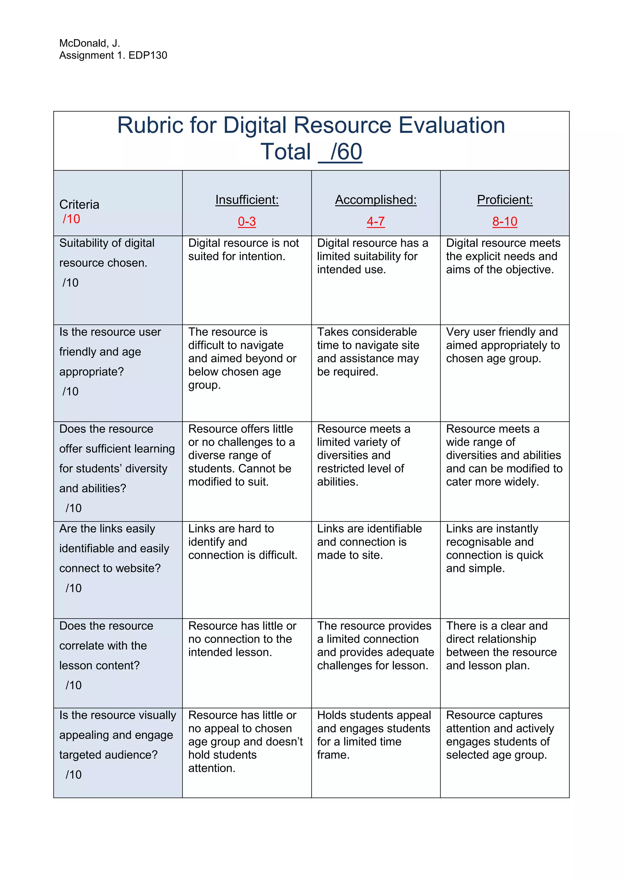 Rubric for digital resource evaluation | DOCX | Technology & Computing