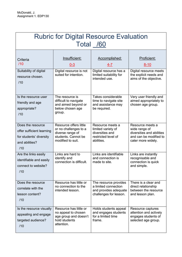Rubric for digital resource evaluation | DOCX | Technology & Computing