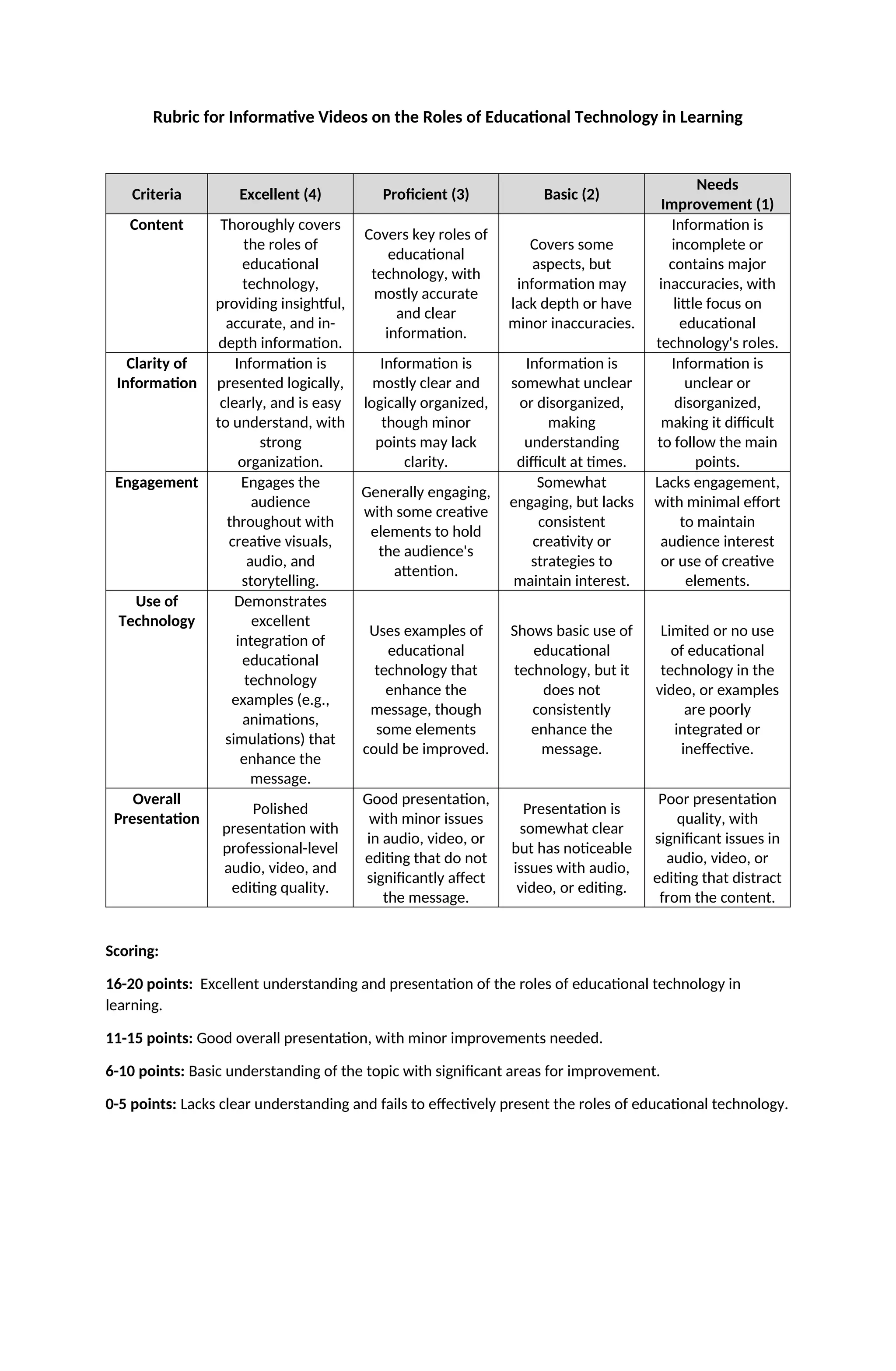 Rubric for Informative Videos on the Roles of Educational Technology in ...