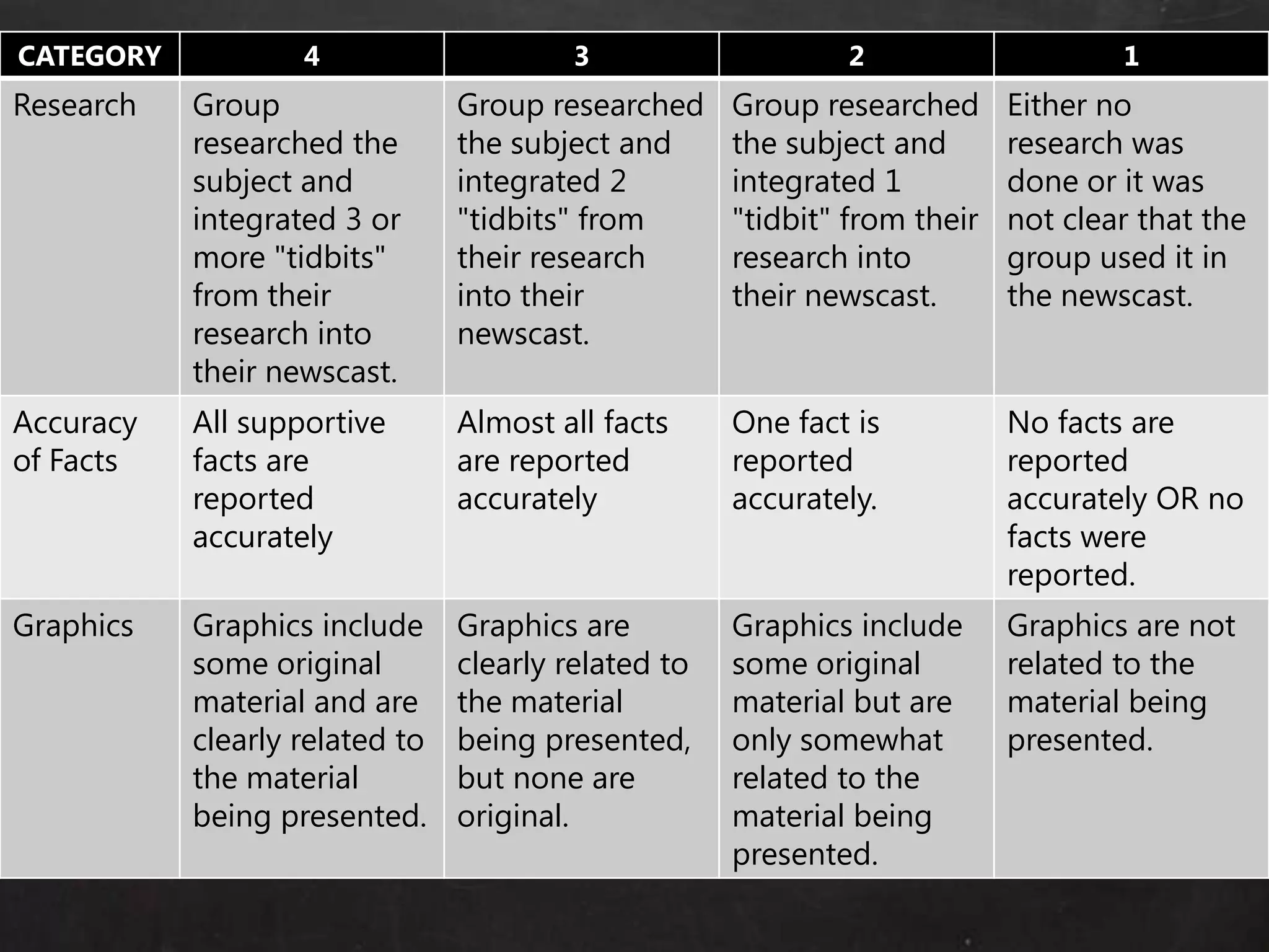 Rubric for news reporting | PPTX