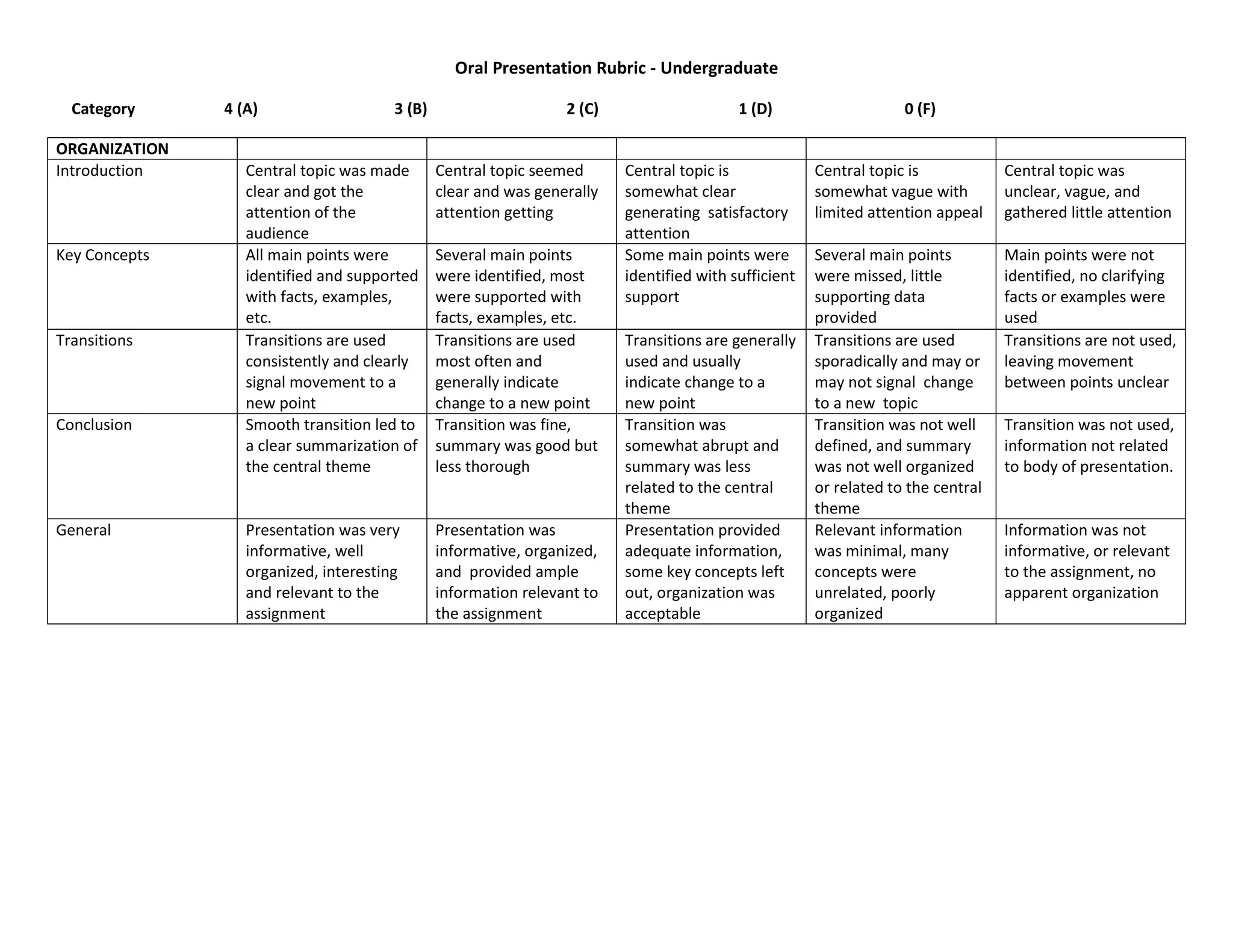 Rubric oral presentation (4 point scale) | DOCX