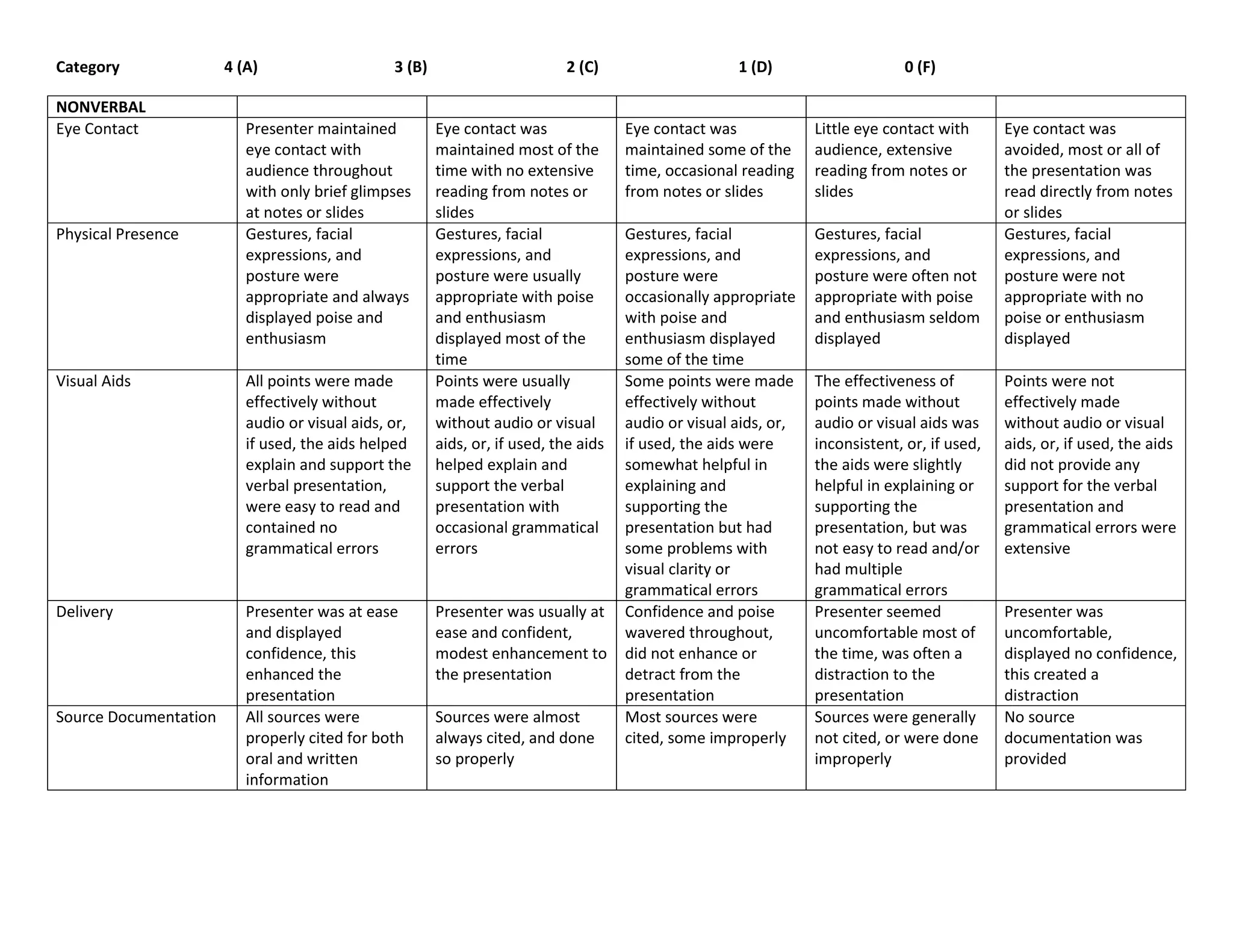 Rubric oral presentation (4 point scale) | DOCX