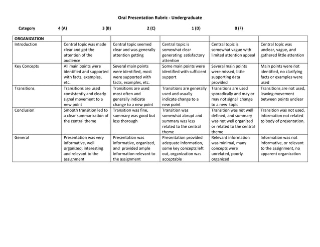 Rubric oral presentation (4 point scale) | DOCX