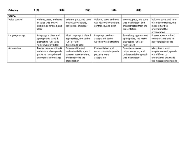 Rubric oral presentation (4 point scale) | DOCX